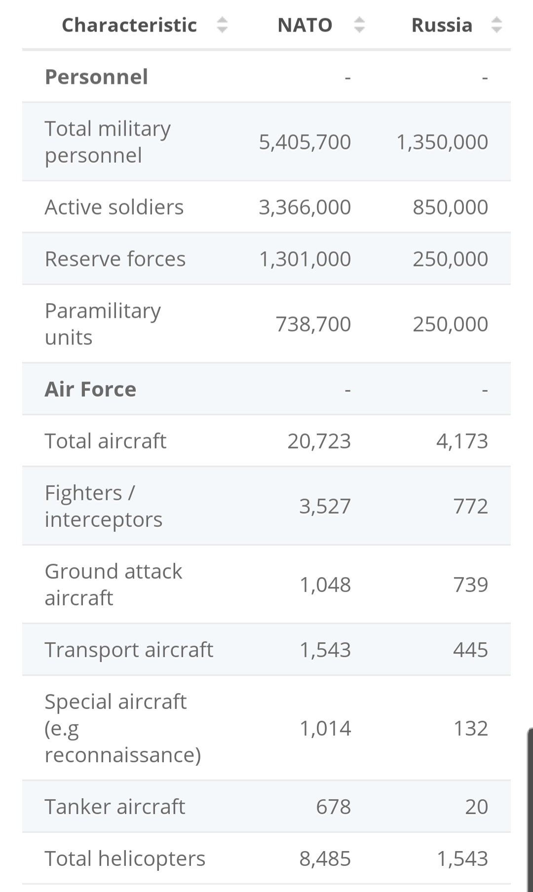 Russia vs NATO military strength comparison goes viral - GlobalSentinel