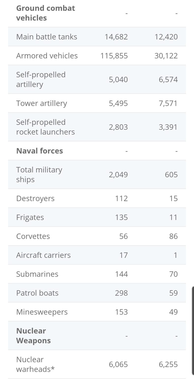 Russia vs NATO military strength comparison goes viral - GlobalSentinel